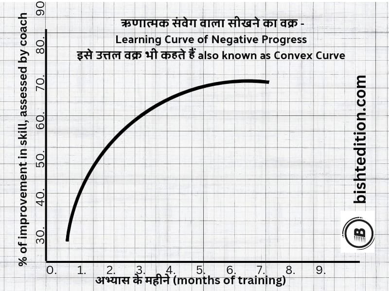 Types Of Learning Curve (लर्निंग कर्व)